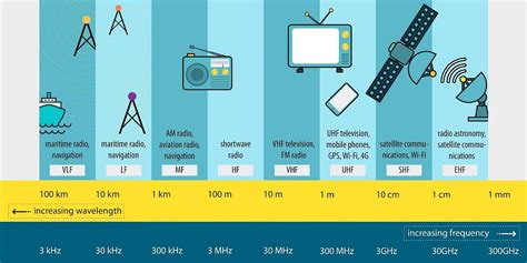 The Networking Journey — Rf Communication Radio Frequency