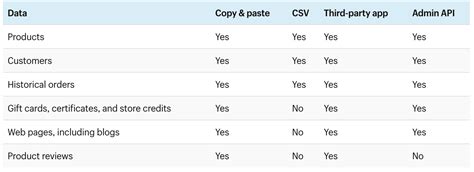 The Complete Checklist For Preparing For A Shopify Migration