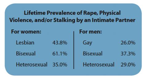 First Federal Study Of Violence Among Lesbian Gay And Bisexual