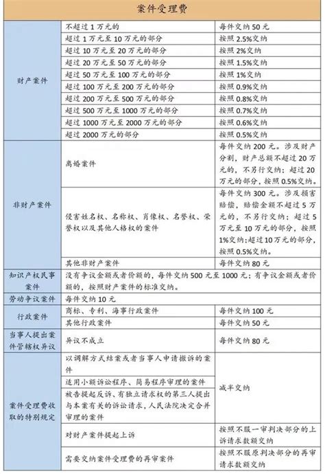 诉讼费要交多少钱？（附收费标准） 知乎