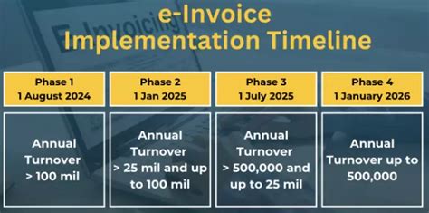 Guide To Understanding E Invoicing System In Malaysia