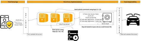 Tesla Developer Api Guide Proxy Server Integration Part 4 Shankars Blog