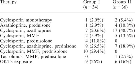 Immunosuppressant Medication Download Table
