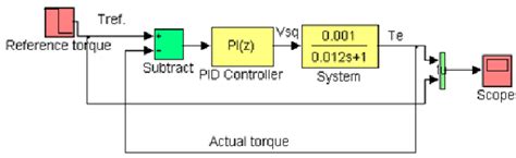 block diagram of close loop pi torque controller download scientific