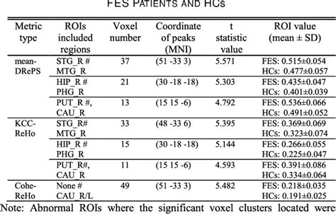 Table Ii From Abnormal Static And Dynamic Local Functional Connectivity In First Episode