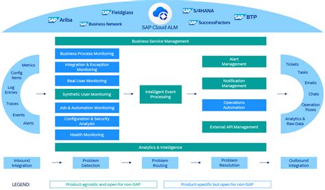 Sap Help Portal Sap Online Help