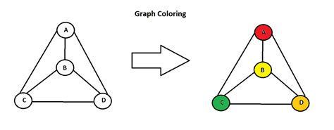 Graph Coloring Using Adjacency Matrix — Discrete Math Problem By Dominic Antigua Medium