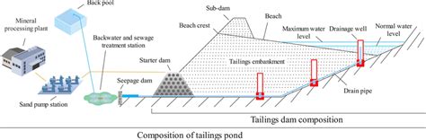 Composition Diagram Of Tailings Pond And Tailings Dam Download Scientific Diagram