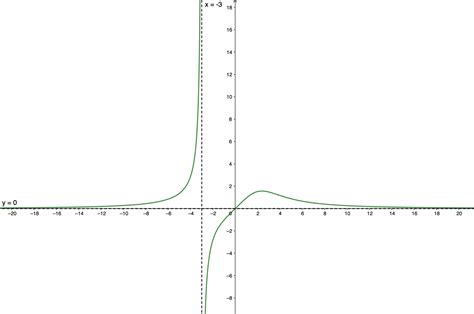 Using Technology Find The Equations Of Any Asymptotes Of Ea Quizlet