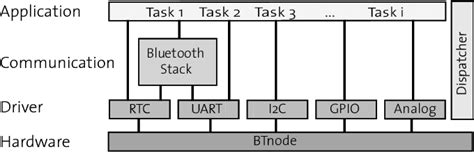 A Lightweight Os Framework For Wsn Applications Download Scientific
