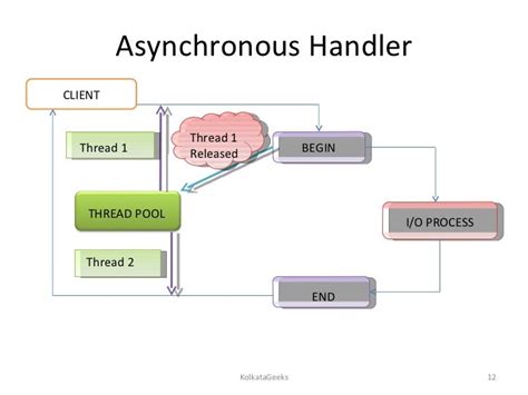 Asynchronous Handlers In