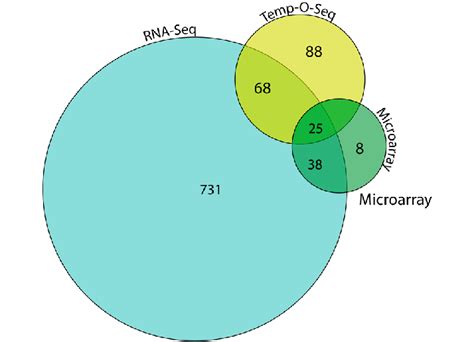 Three Omics Methods Applied To The Same Samples With Data Download Scientific Diagram