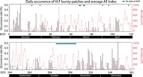 Comparison Between The Daily Occurrence Of Very Low Frequency
