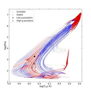 Upper Panel The Log G Log T Eff Plane Showing The Pulsation Download Scientific Diagram