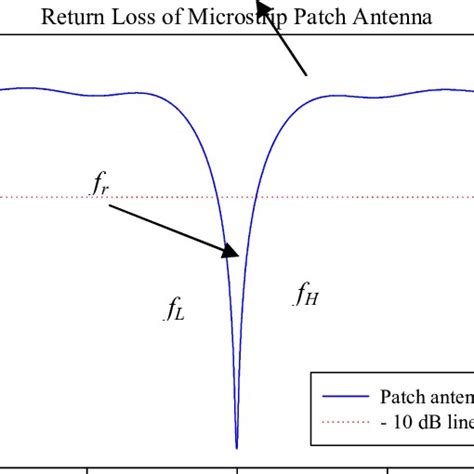 Single Complementary Split Ring Resonator Structure Of The Antenna