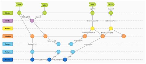 项目管理 Git 代码分支管理 Git Flow 策略 个人文章 Segmentfault 思否