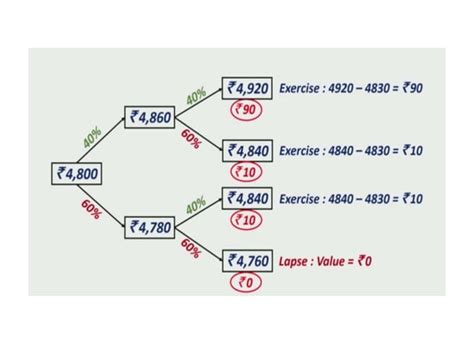 Binomial Option Pricing PPTX Business Business And Finance
