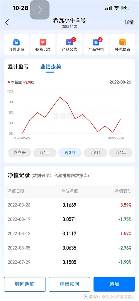 上周希瓦小牛5号净值 周五美股暴跌，你们说的计提呢？上涨359，妥妥跑赢大a，原因你们也知道，就是你们吐槽梁宏 一文不值的油气股持仓提供