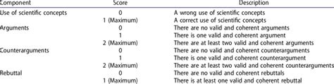 Rubric For Scoring Participants Argument Maps Download Scientific