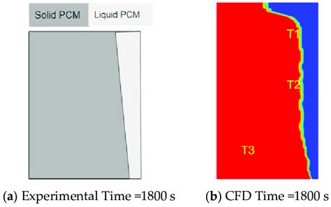Comparison Between The CFD And Experimental Data Download Scientific Diagram