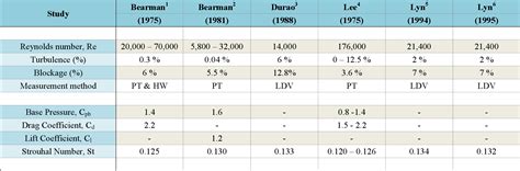 Figure 21 From A Validation And Verification Approach For Computational Wind Engineering