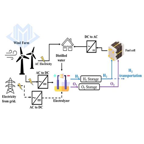 High Purity Alkaline Pem Hydrogen Oxygen Production Electrolytic Water