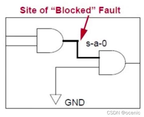 tessent scan andatpg 3 fault 的分类 atpg uo aab csdn博客