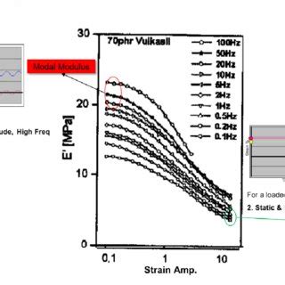 Material Modulus And Dependency At Various Strain Amplitude And Download Scientific Diagram
