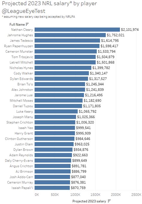 Can We Project 2023 Nrl Player Salaries With Statistics The Rugby