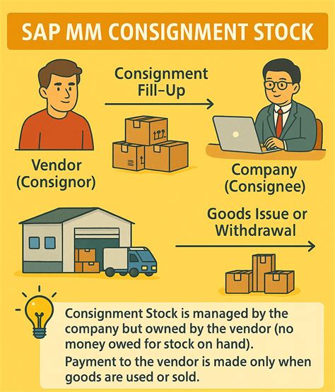 How Consignment Stock Works In Sap Mm Harwinder Singh ੴ Posted On The Topic Linkedin