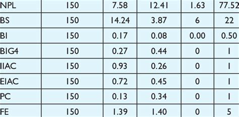 Descriptive Statistics Variables Observations Mean Std Dev Min Max