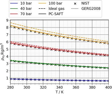 Comparison Between Hydrogen Densities From Perturbed‐chain Statistical Download Scientific