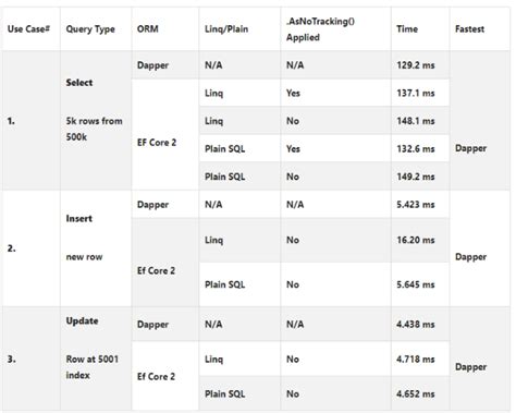 Tìm hiểu Dapper Micro ORM và sử dụng trong ASP NET Core Web API