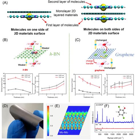 Sers Spectra Of 2d Semiconductor Substrates A Schematics Of Download Scientific Diagram