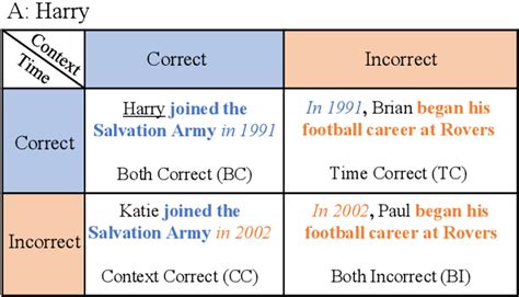 Figure 1 From Time Aware Representation Learning For Time Sensitive Question Answering