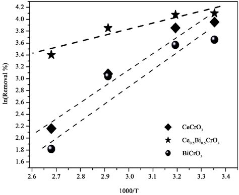Arrhenius Plot Of Lnremoval Vs 1000tk − Download Scientific Diagram