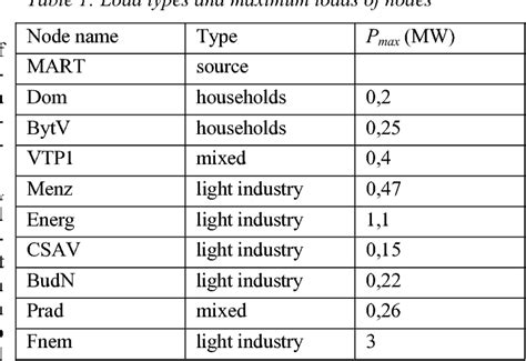 Figure 1 From Power Distribution Network Reliability Modeling Based On