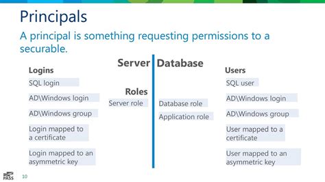 sql server security for everyone ppt download