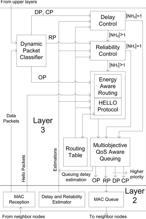 data centric multiobjective qos aware routing protocol for body sensor