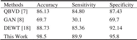 table i from automated classification of glaucoma using dwt and hog
