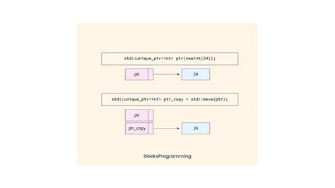 Smart Pointers In C