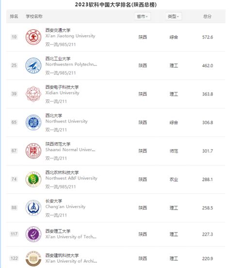 2023年陕西省本科院校最新排名（含专升本院校） 知乎