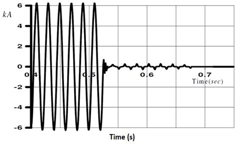 High Impedance Fault Detection Protection Scheme For Power Distribution Systems