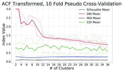 cluster validation index development for the autocorrelation features download scientific