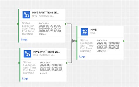 No Code Workflow Orchestrator For Building Batch And Streaming Pipelines