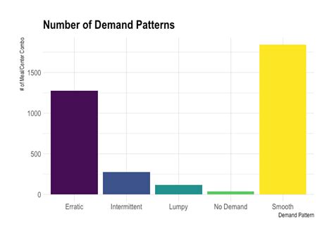 Multiple Time Series Forecast And Demand Pattern Classification Using R Part 1 Towards Data