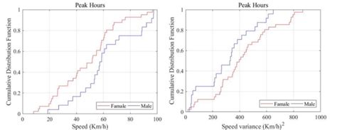 Average Speed And Speed Variance Of Male And Female Drivers During 329 Download Scientific