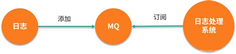 Mq 有什么作用？你都用过哪些 Mq 中间件？mq作用 Csdn博客