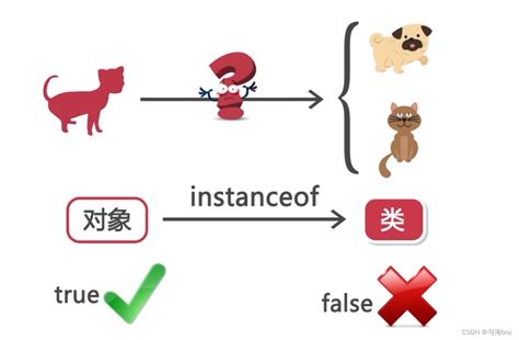 Java多态与类型转换：向上向下实例化与instanceof原理 Csdn博客