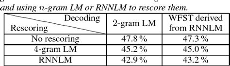 Table 3 From Conversion Of Recurrent Neural Network Language Models To Weighted Finite State